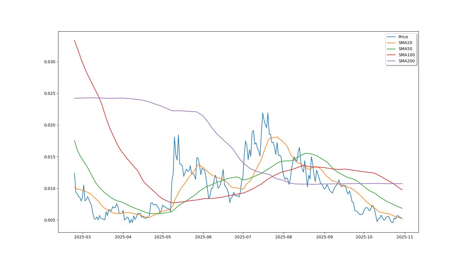 lmeow Simple Moving Averages
