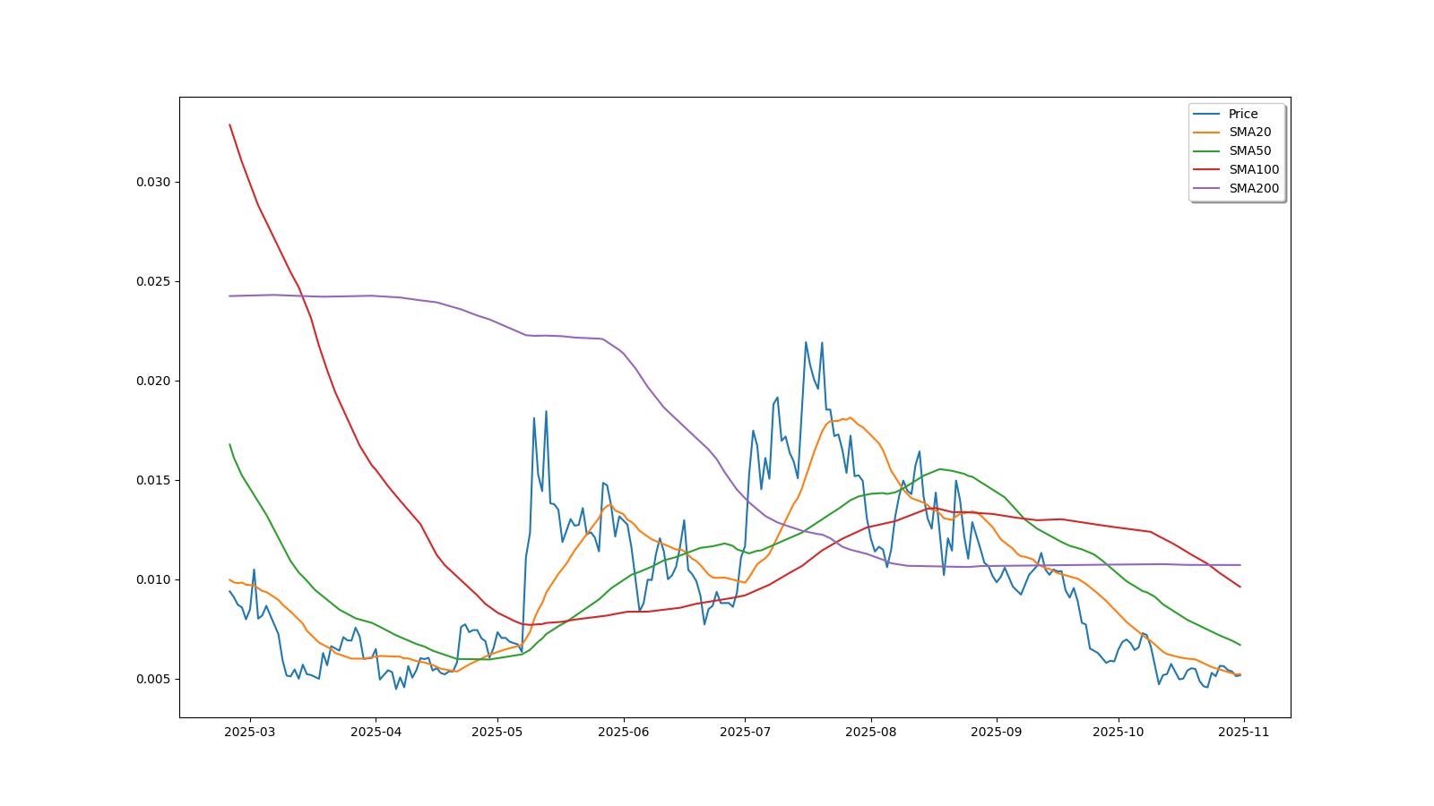 lmeow Simple Moving Averages