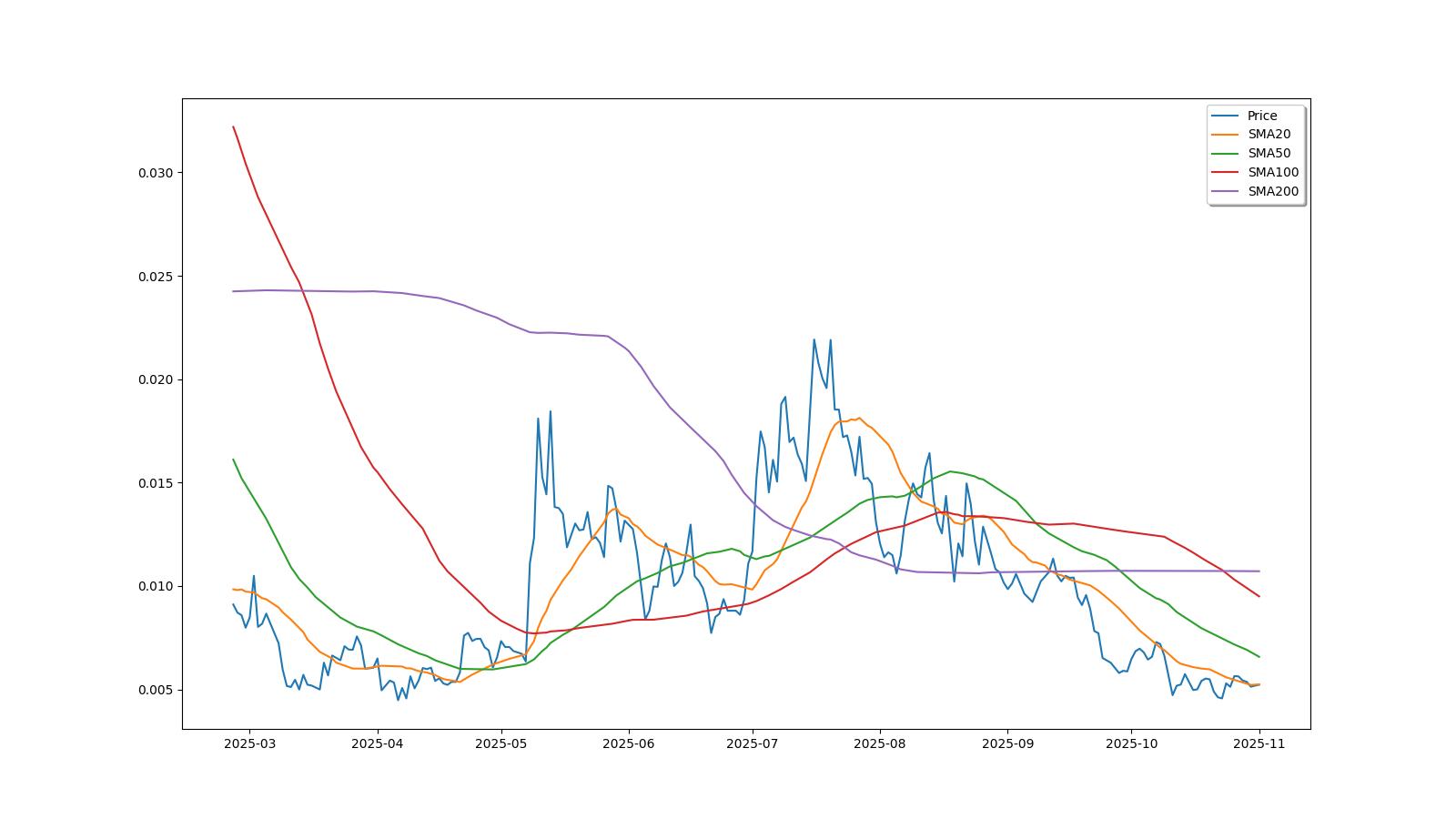 lmeow Simple Moving Averages