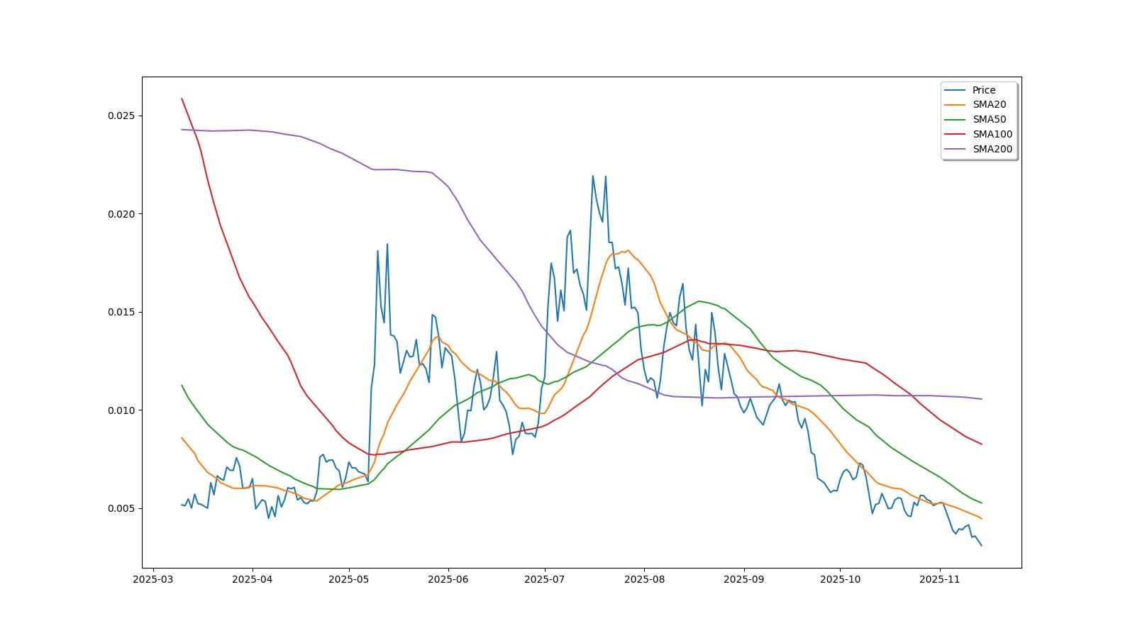 lmeow Simple Moving Averages