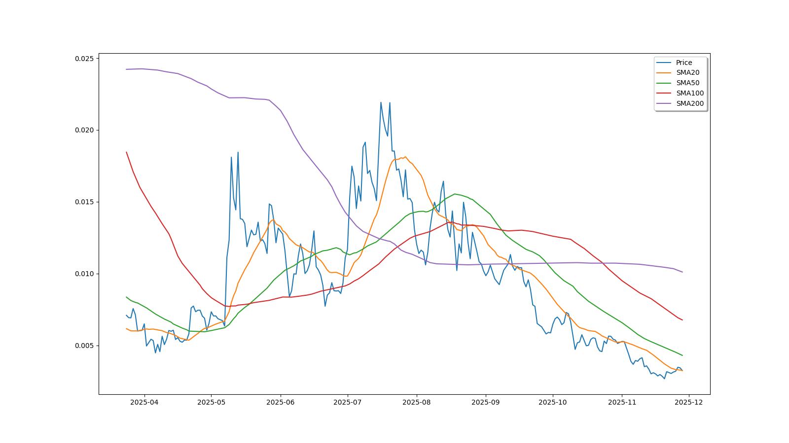 lmeow Simple Moving Averages