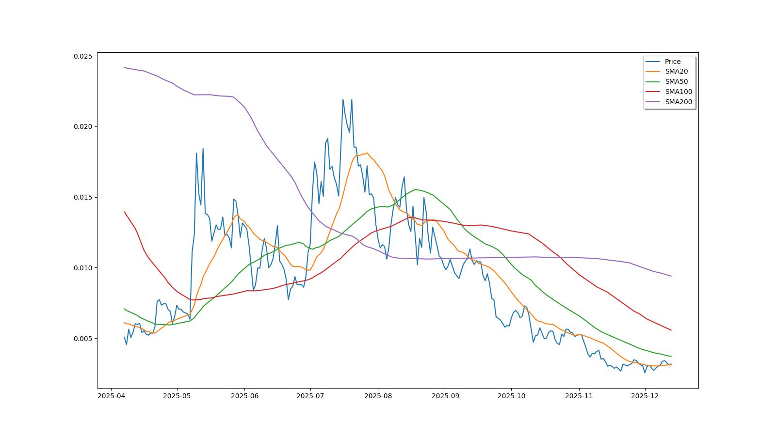lmeow Simple Moving Averages