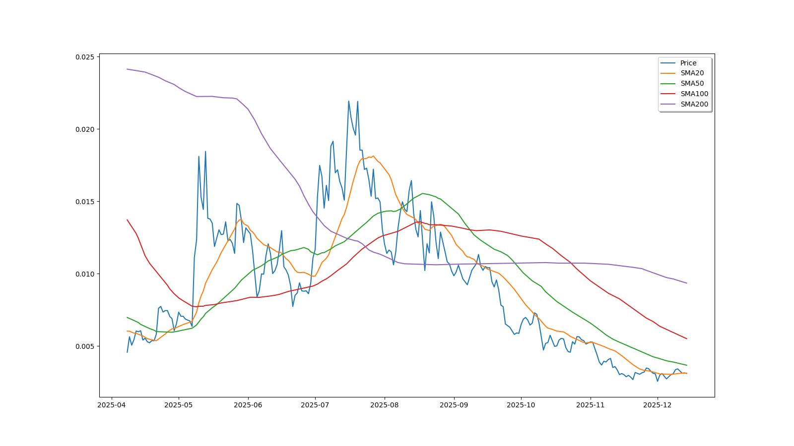 lmeow Simple Moving Averages