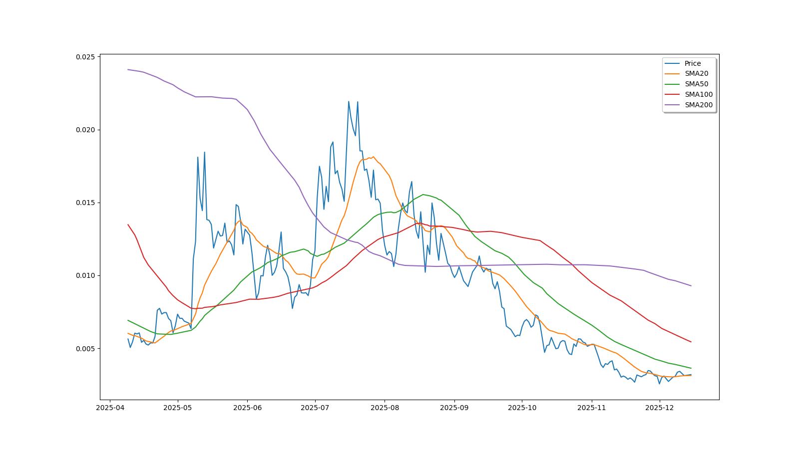 lmeow Simple Moving Averages