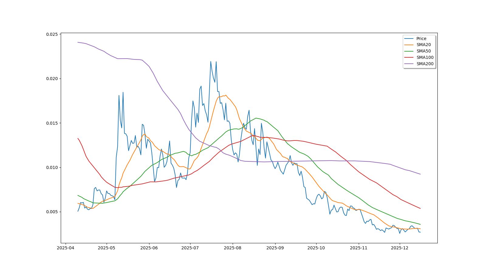 lmeow Simple Moving Averages