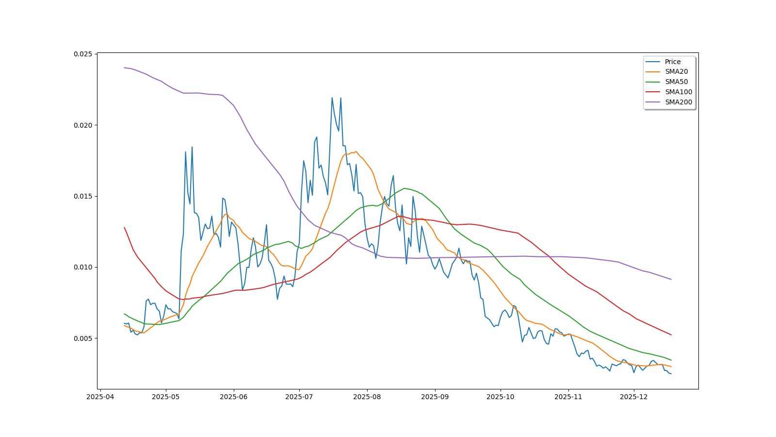 lmeow Simple Moving Averages