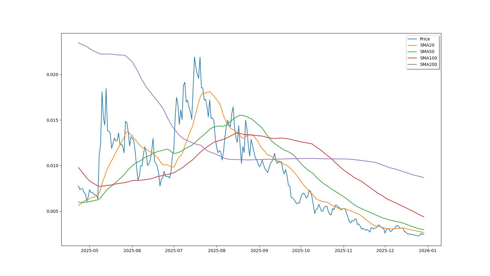lmeow Simple Moving Averages