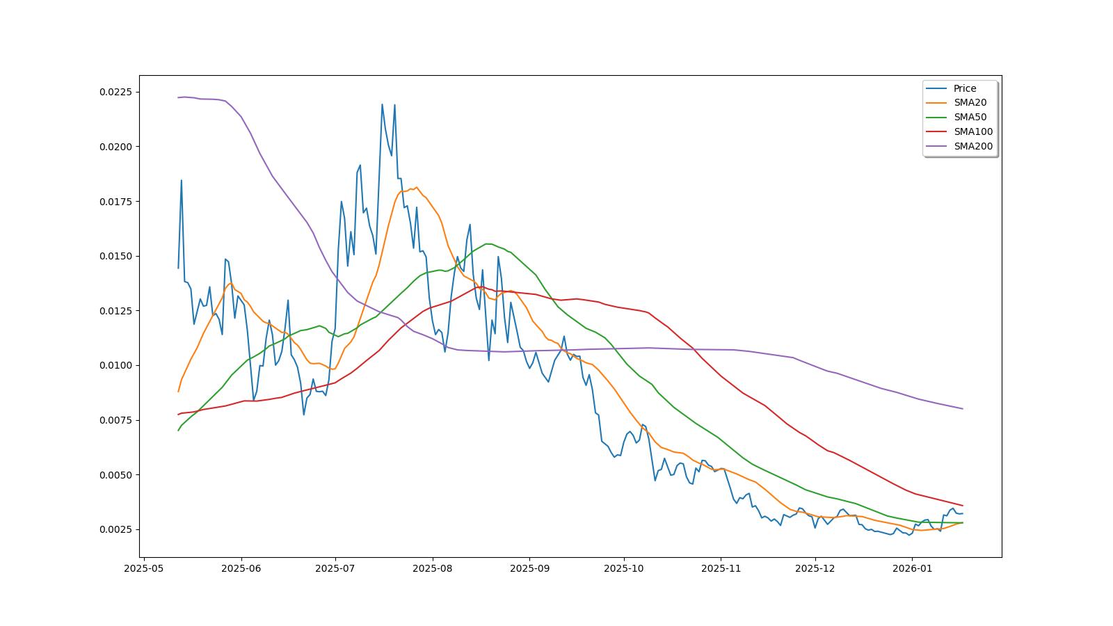lmeow Simple Moving Averages