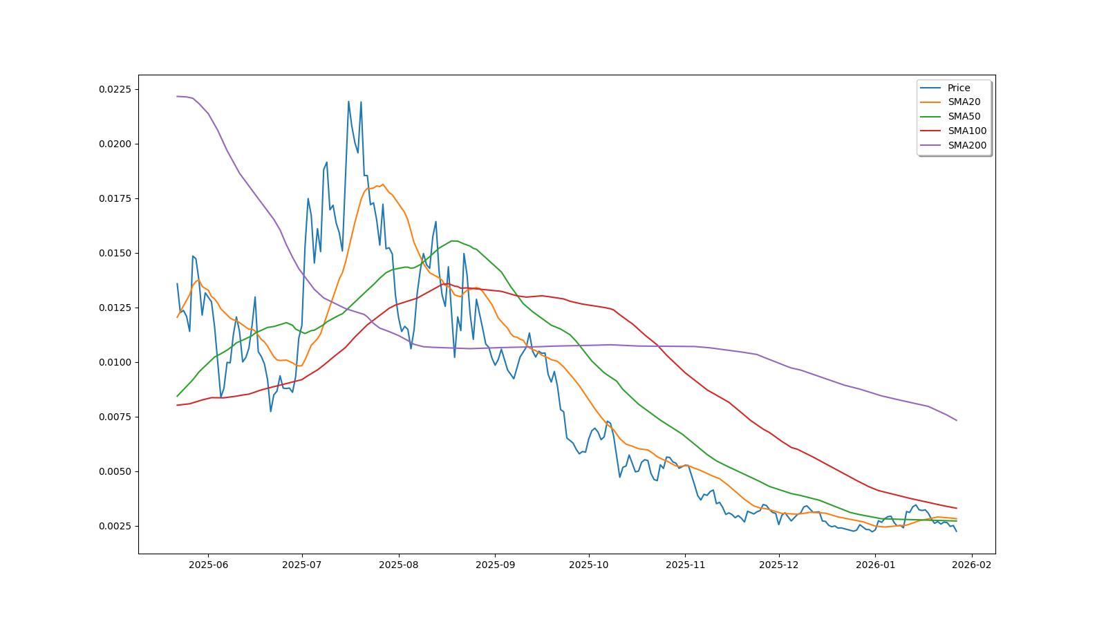lmeow Simple Moving Averages