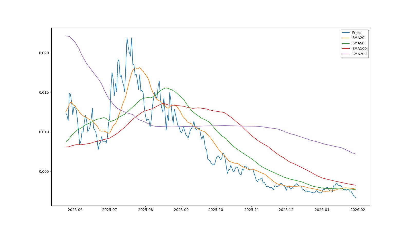 lmeow Simple Moving Averages