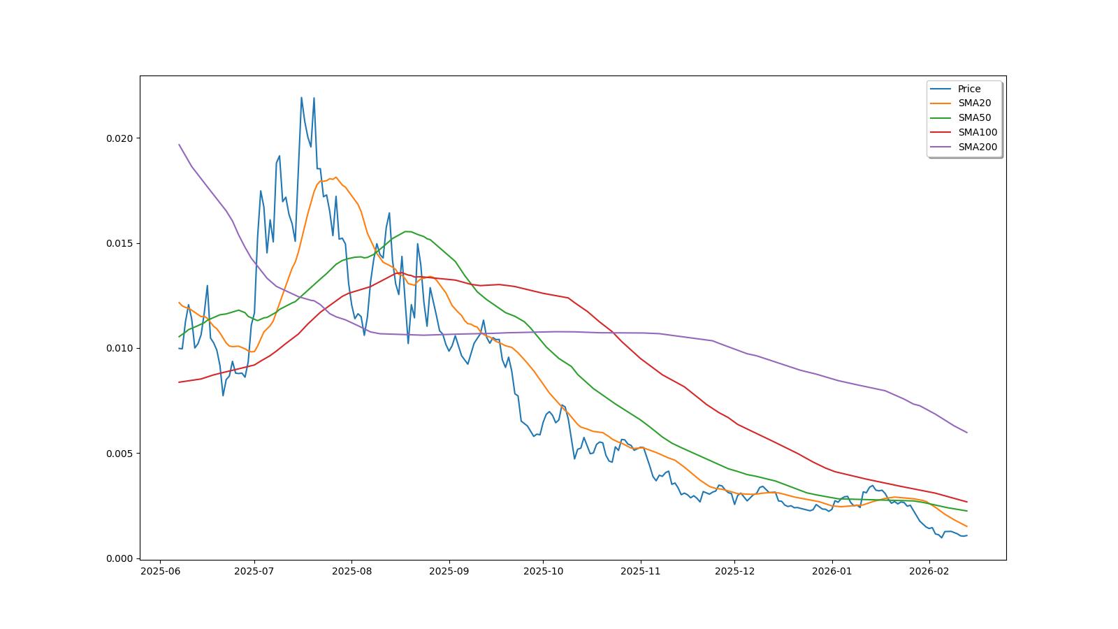 lmeow Simple Moving Averages