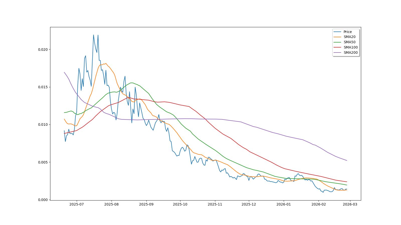 lmeow Simple Moving Averages