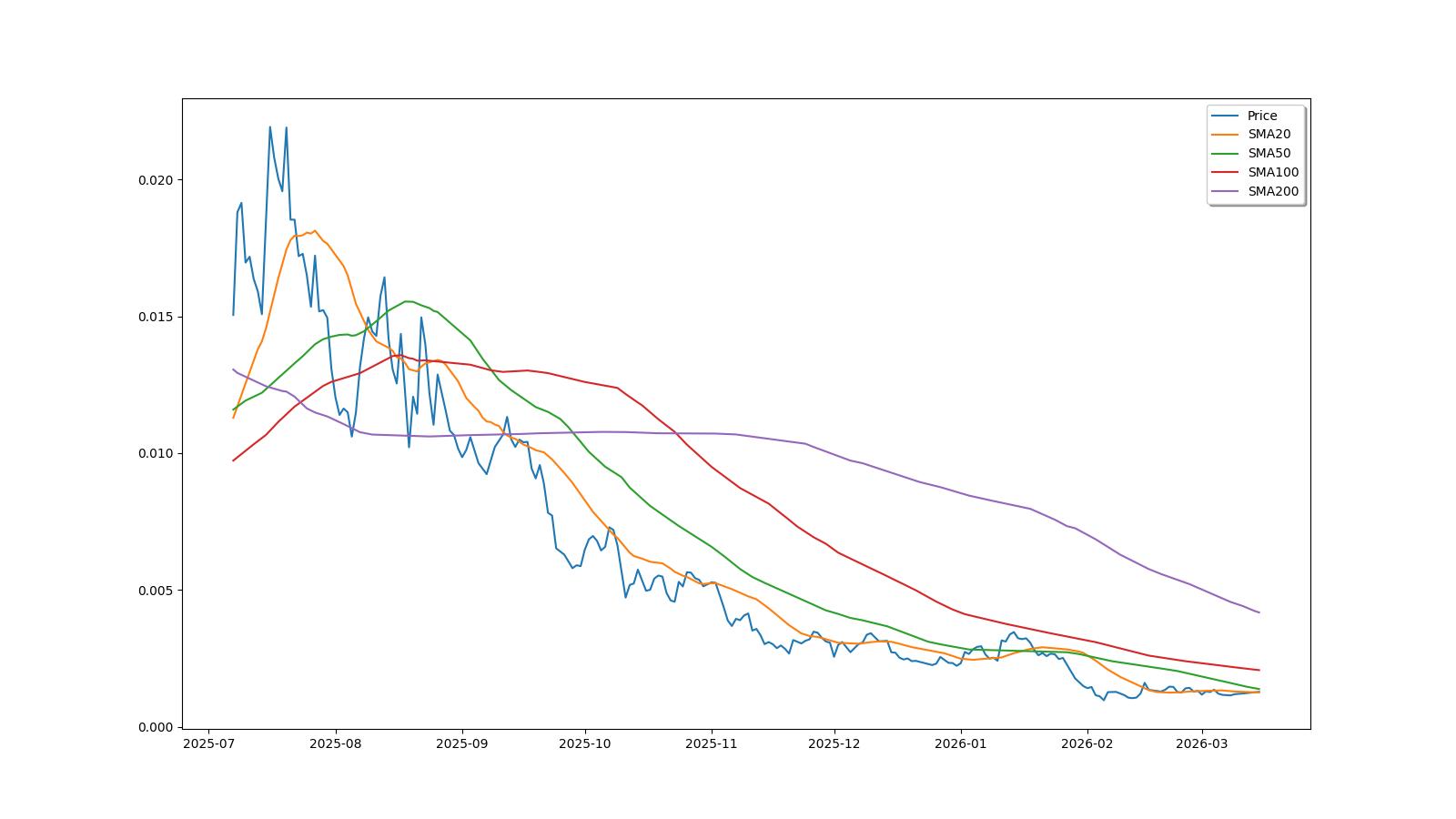 lmeow Simple Moving Averages