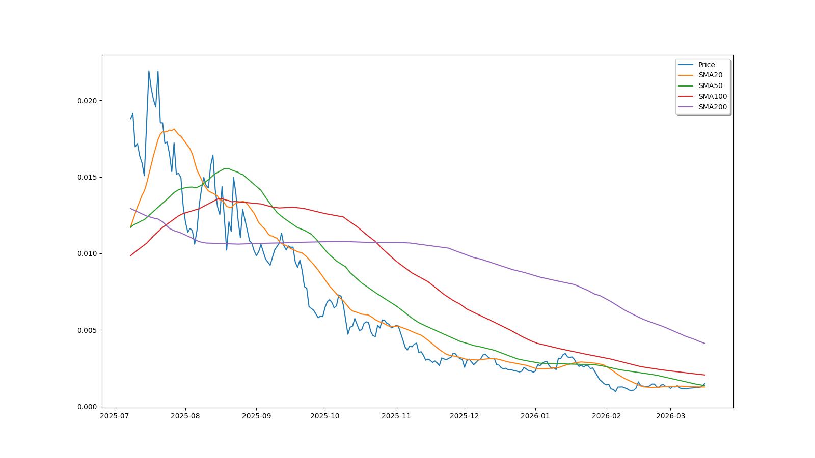 lmeow Simple Moving Averages