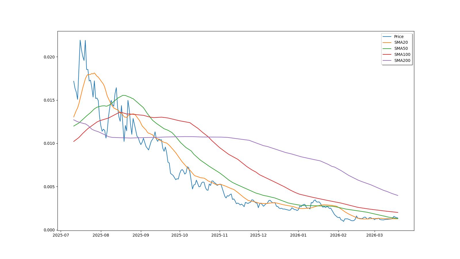 lmeow Simple Moving Averages