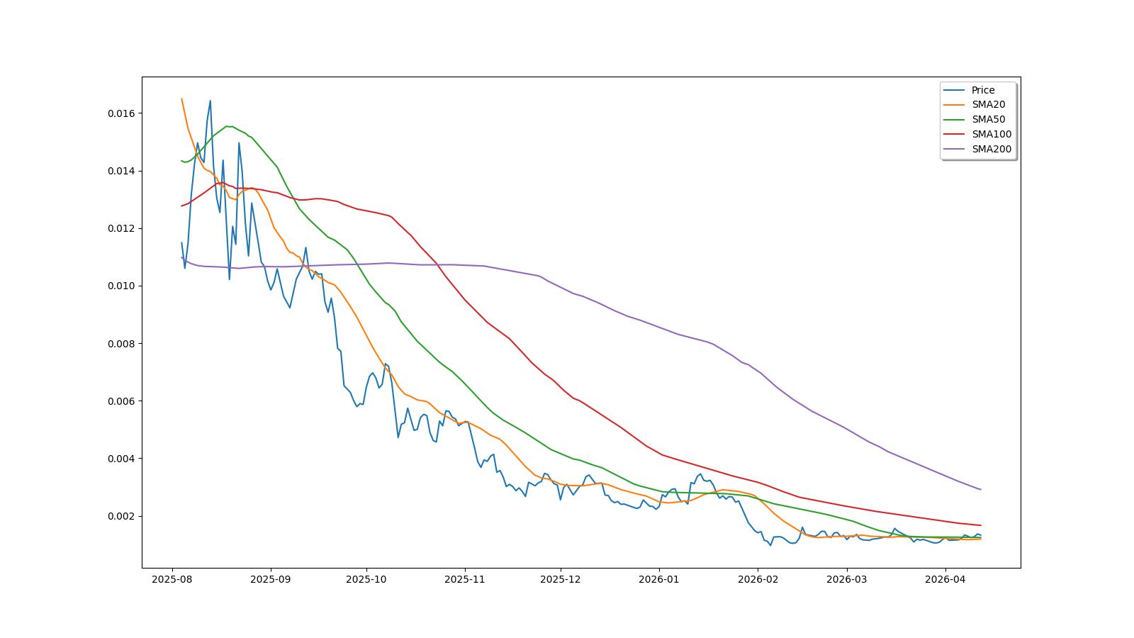lmeow Simple Moving Averages
