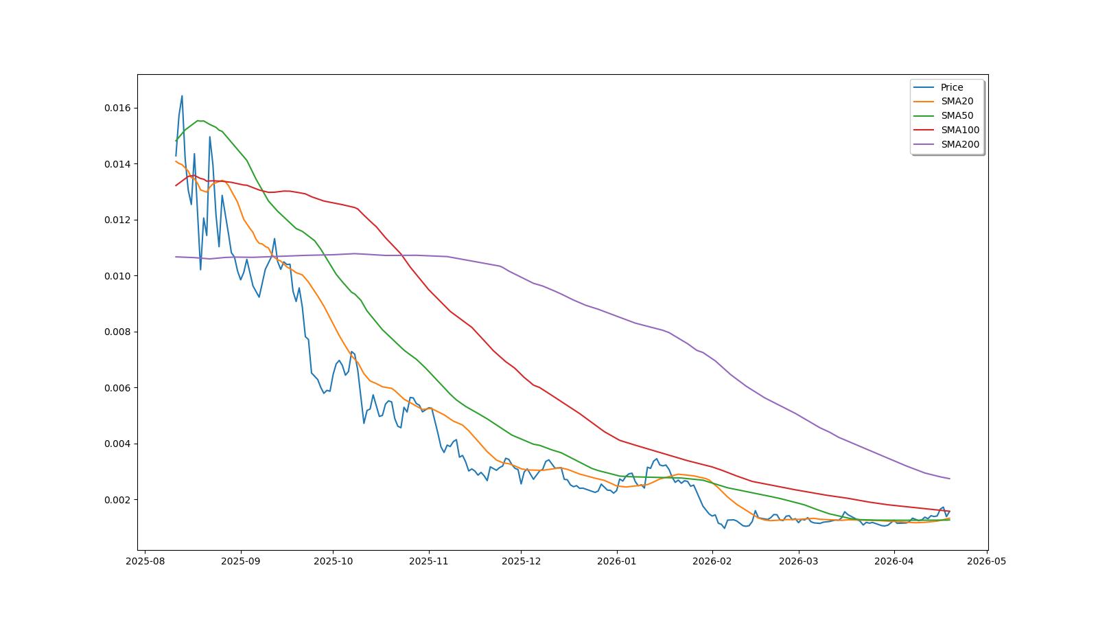 lmeow Simple Moving Averages