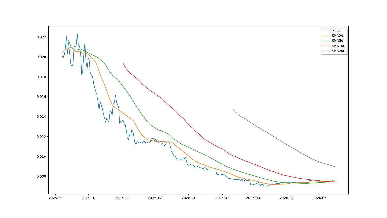Lnfi Network Simple Moving Averages