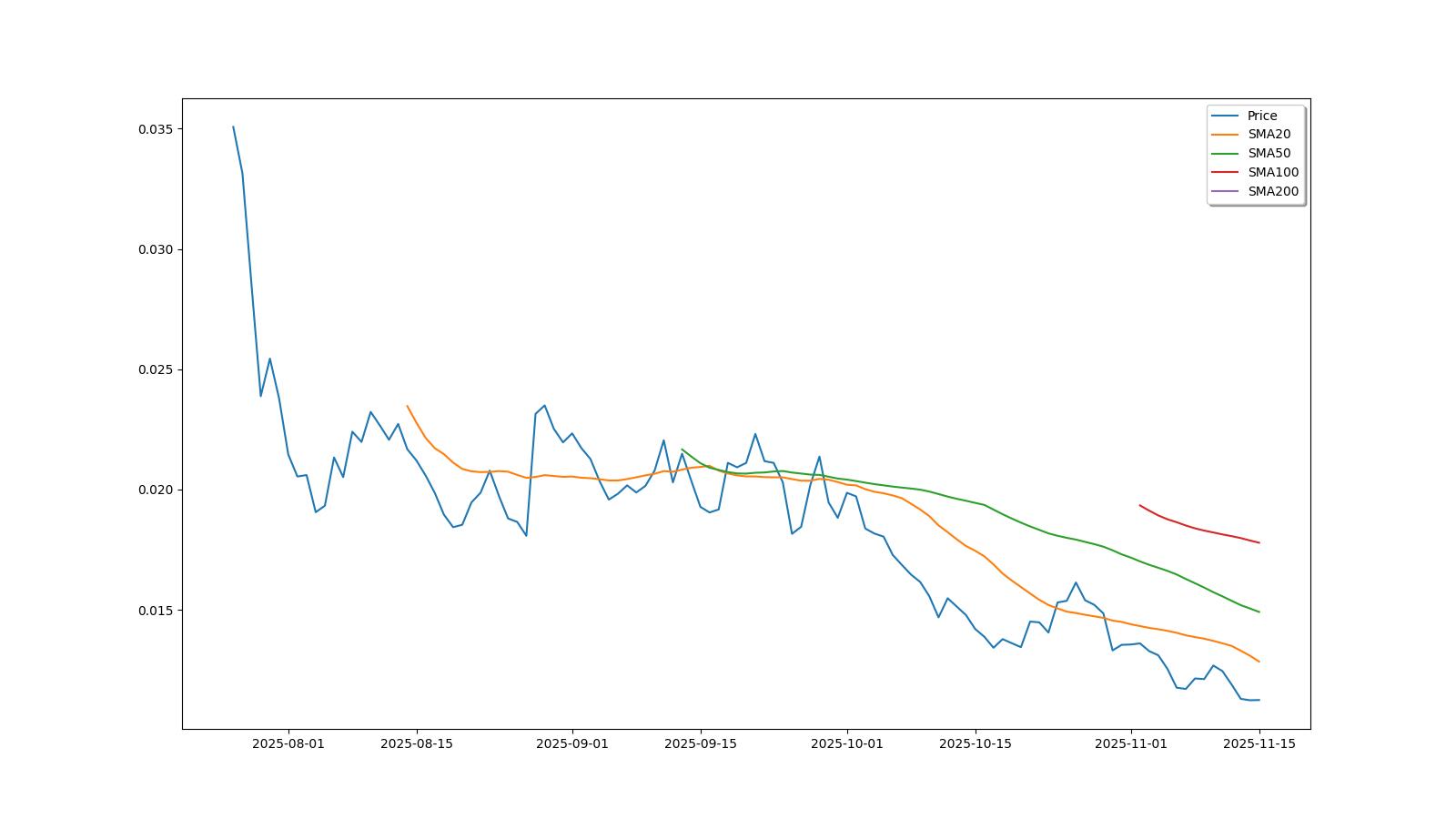 Lnfi Network Simple Moving Averages