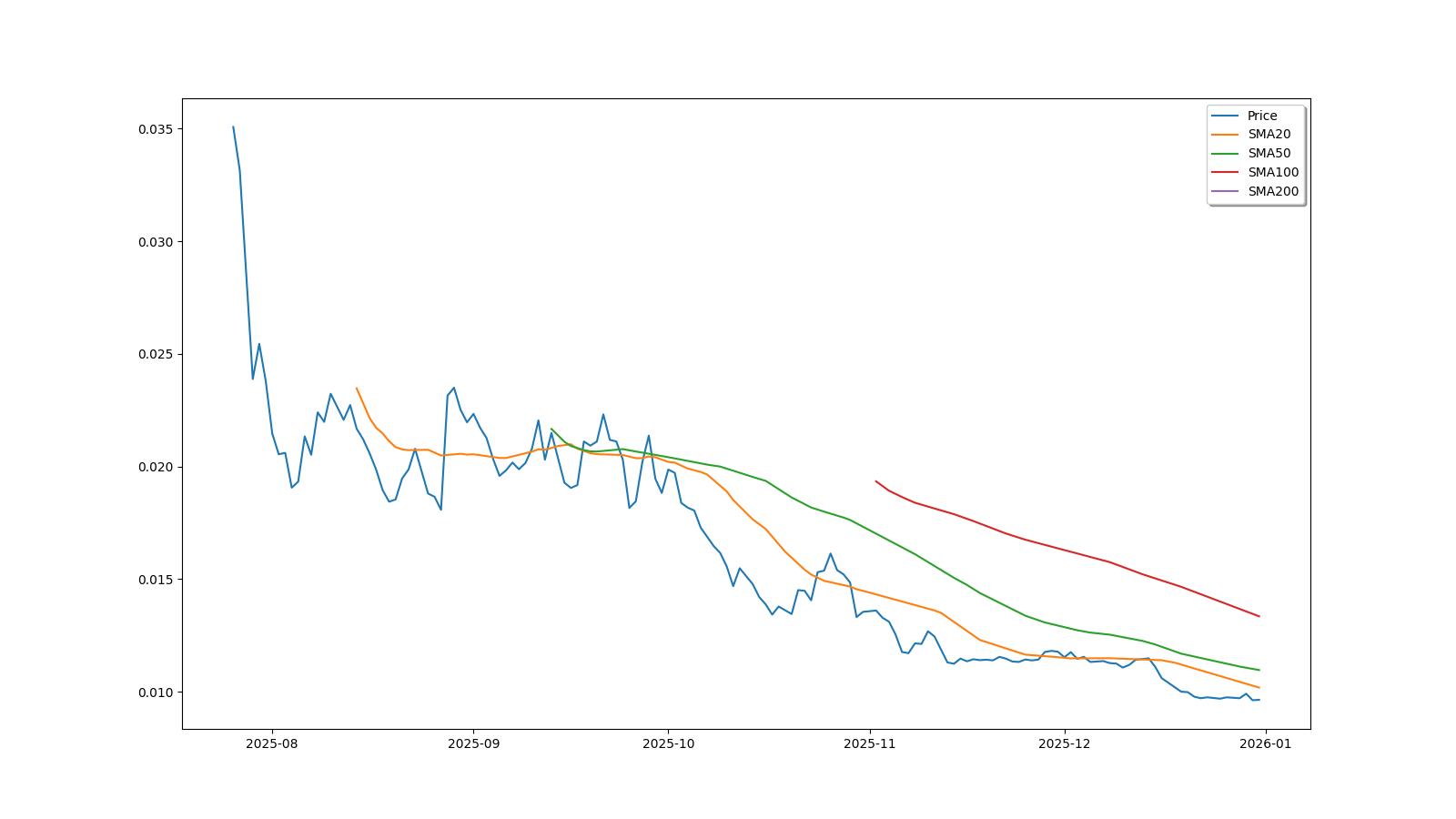 Lnfi Network Simple Moving Averages