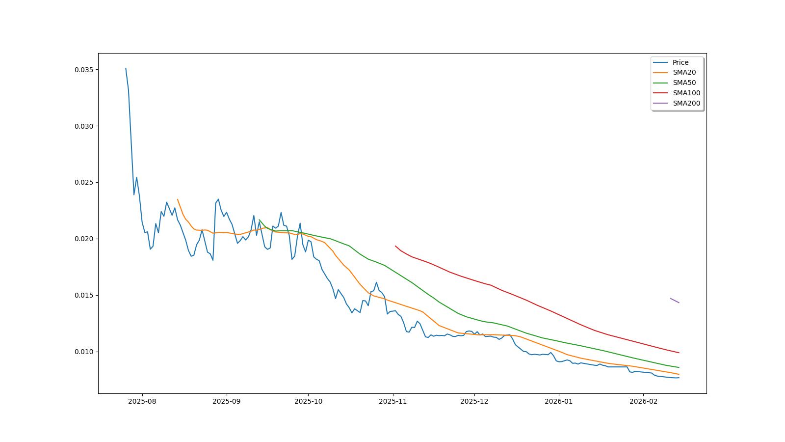 Lnfi Network Simple Moving Averages