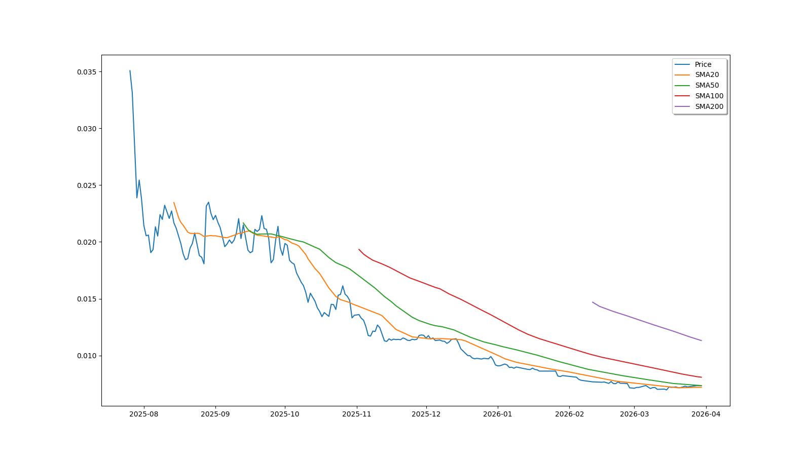 Lnfi Network Simple Moving Averages