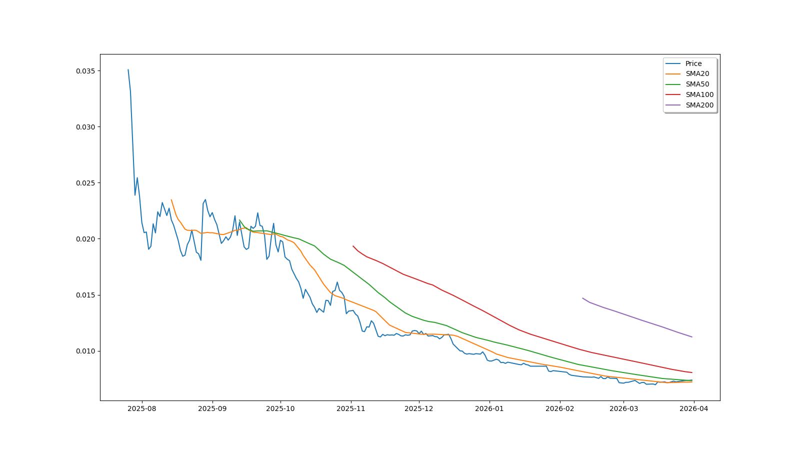 Lnfi Network Simple Moving Averages