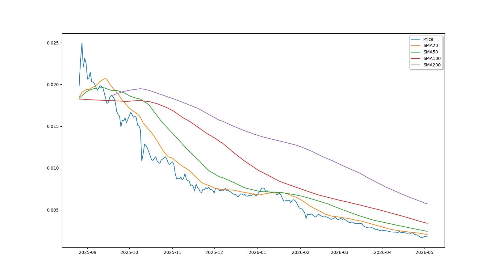 Loaded Lions Simple Moving Averages