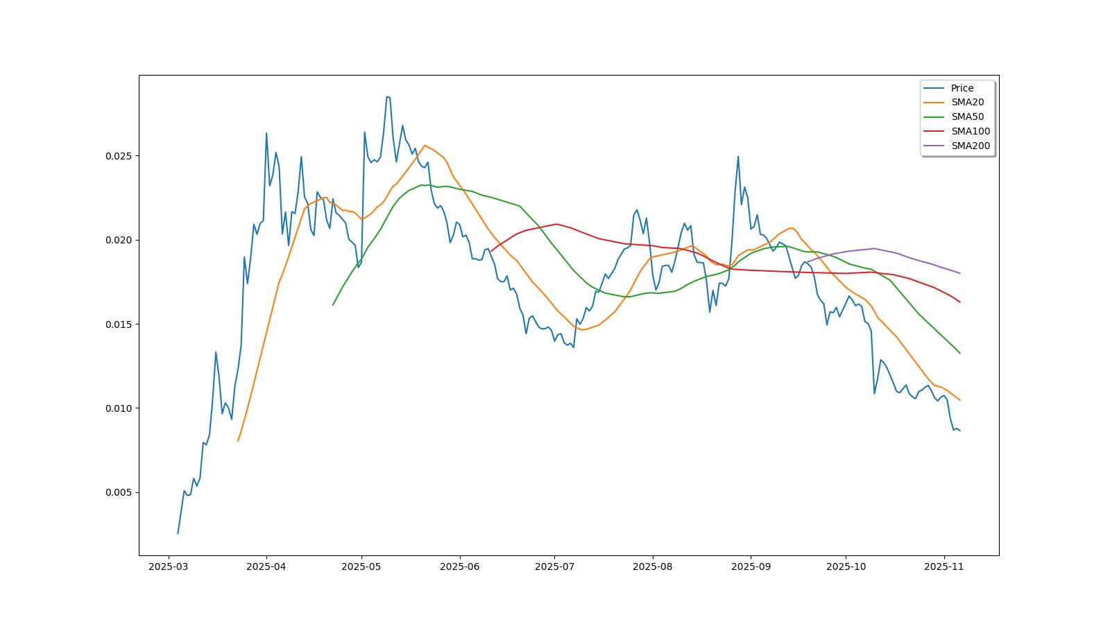 Loaded Lions Simple Moving Averages