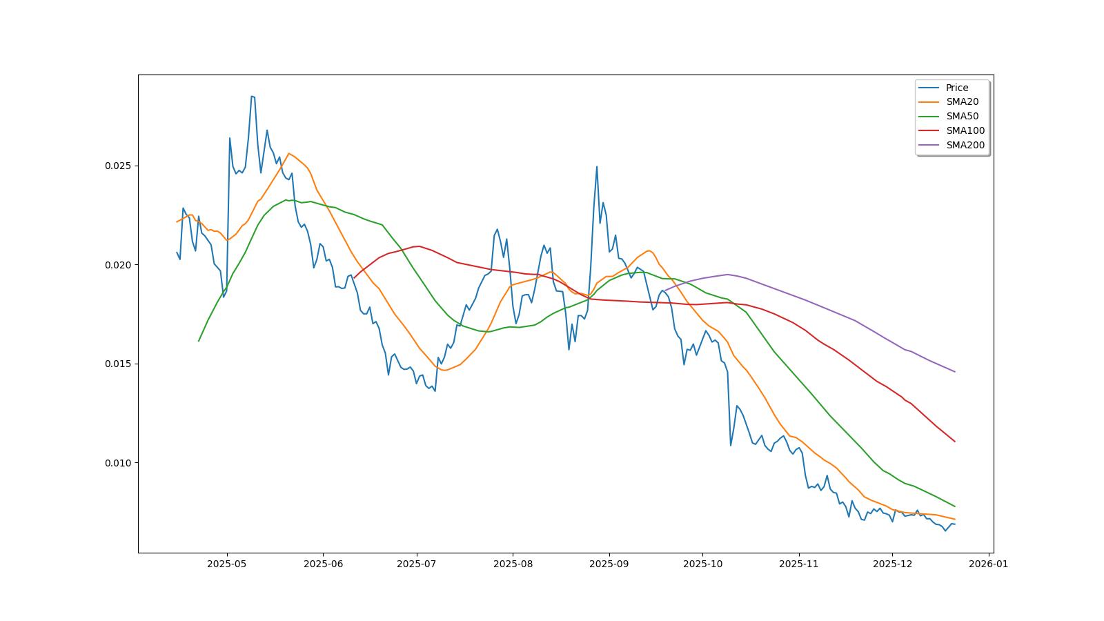 Loaded Lions Simple Moving Averages