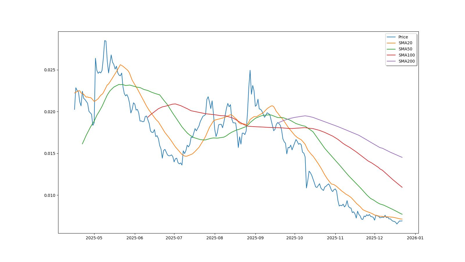 Loaded Lions Simple Moving Averages