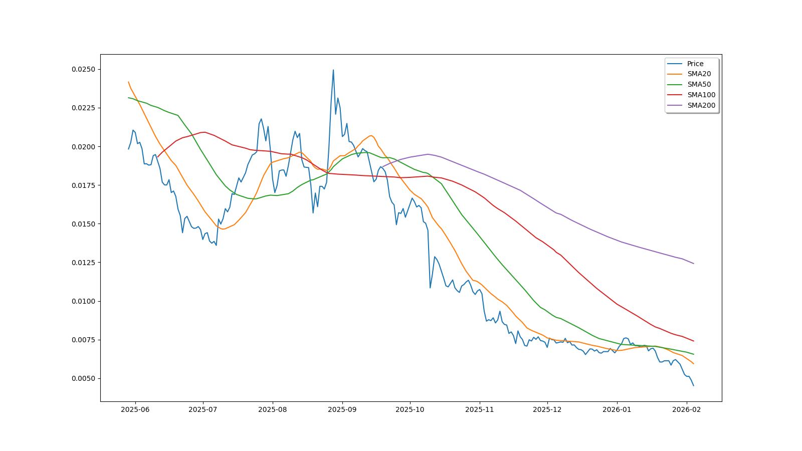 Loaded Lions Simple Moving Averages