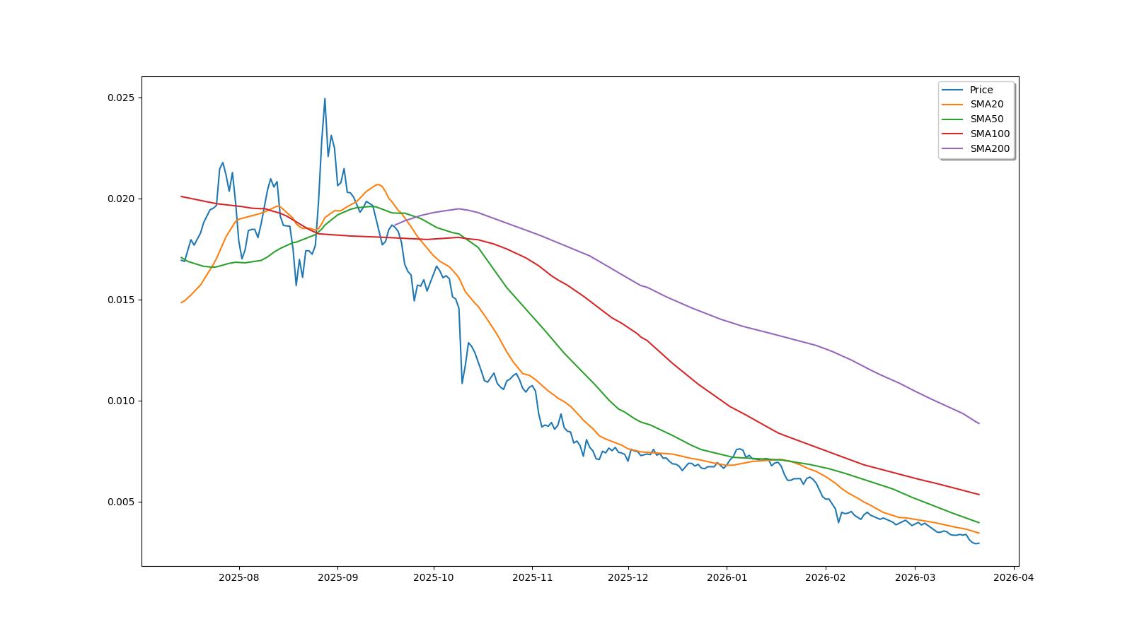 Loaded Lions Simple Moving Averages
