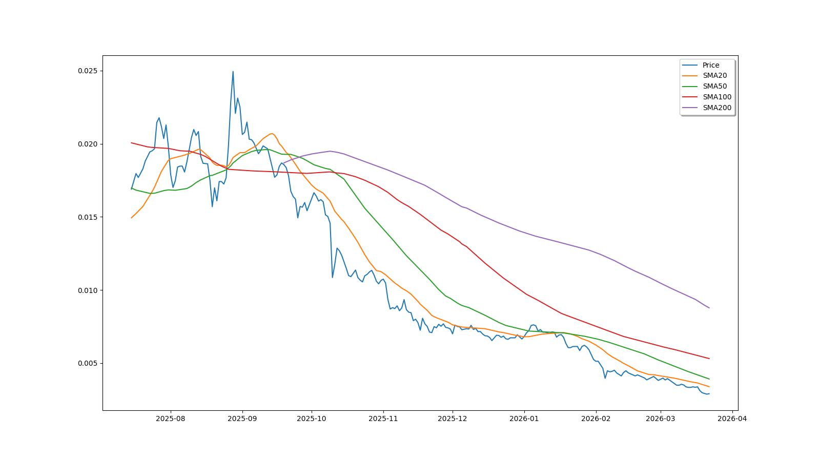 Loaded Lions Simple Moving Averages