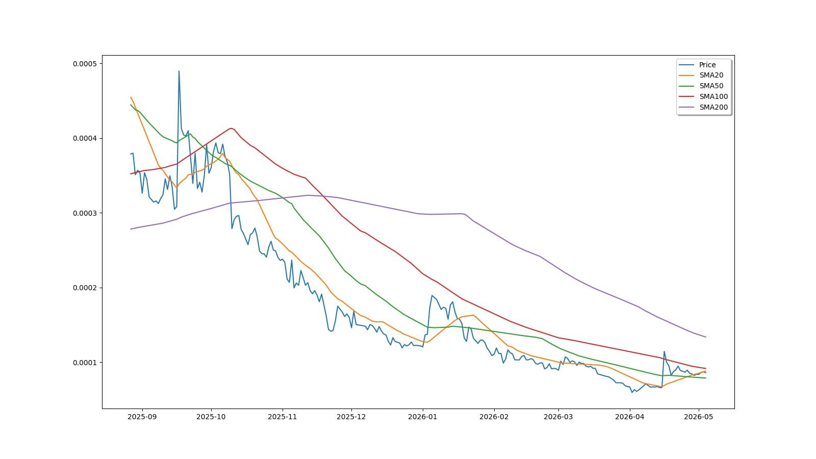 LOBO•THE•WOLF•PUP (Bitcoin) Simple Moving Averages