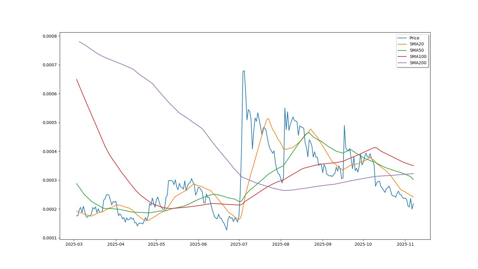 LOBO•THE•WOLF•PUP (Bitcoin) Simple Moving Averages