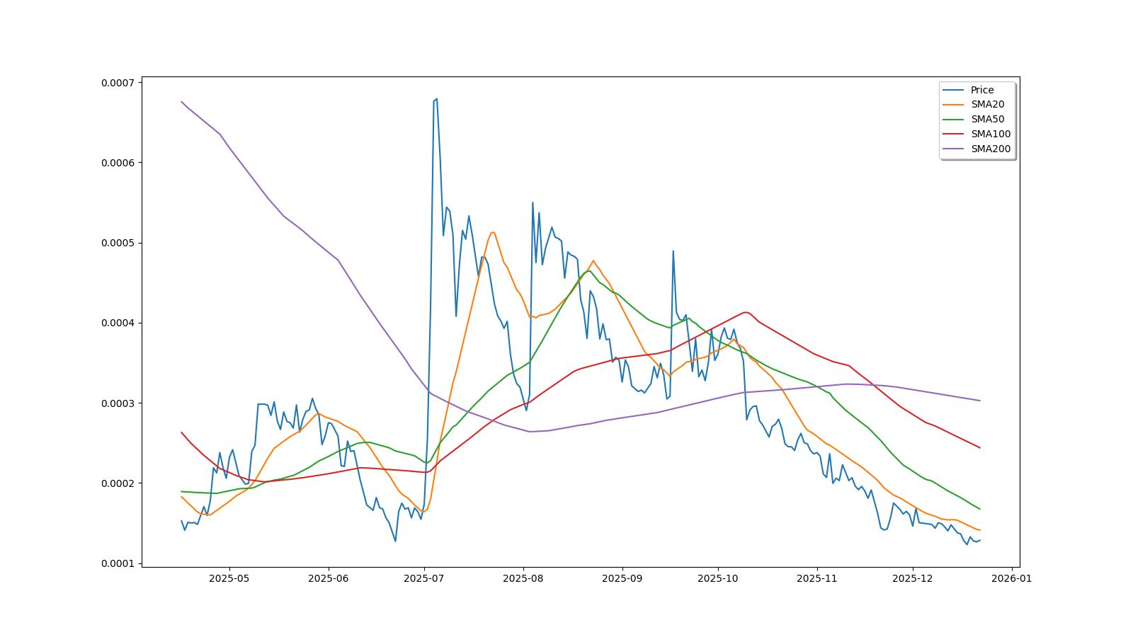 LOBO•THE•WOLF•PUP (Bitcoin) Simple Moving Averages