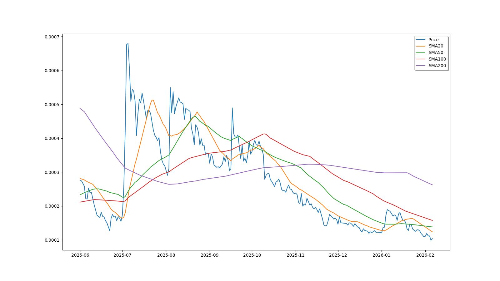 LOBO•THE•WOLF•PUP (Bitcoin) Simple Moving Averages