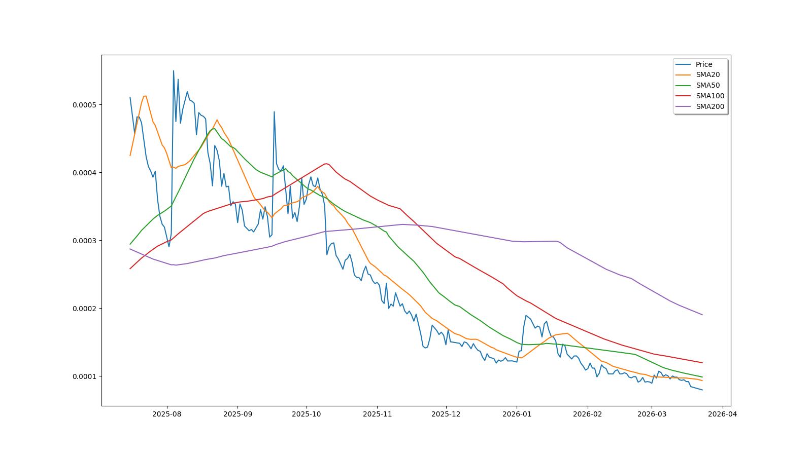 LOBO•THE•WOLF•PUP (Bitcoin) Simple Moving Averages
