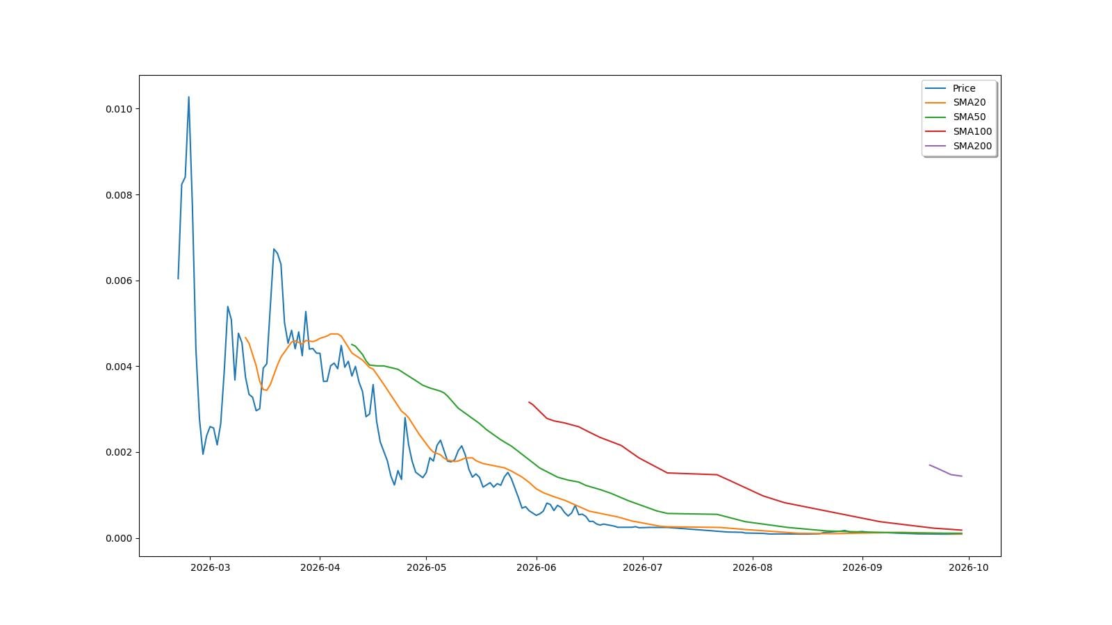 Lobstar Simple Moving Averages
