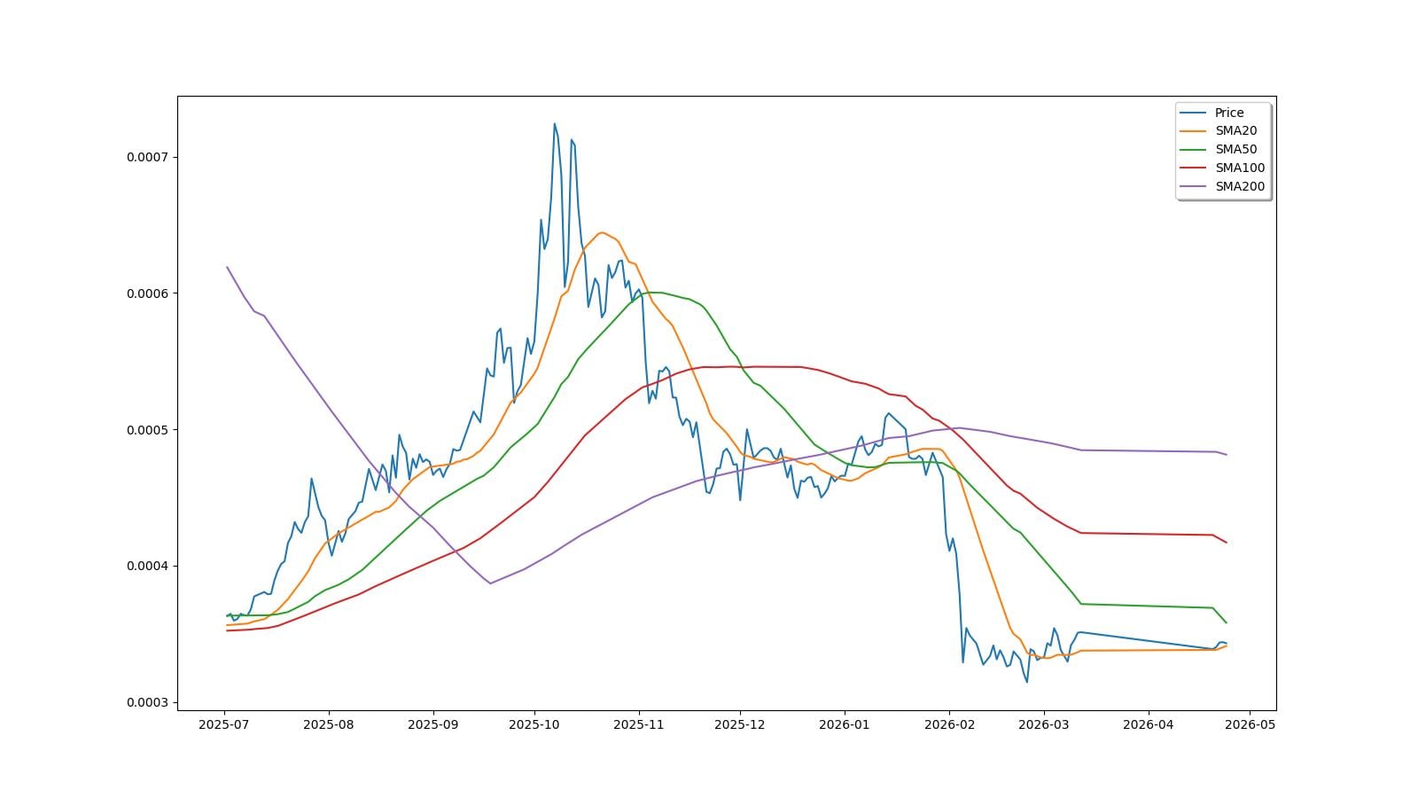 Local Traders Simple Moving Averages