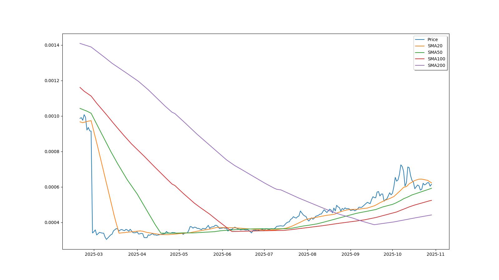 Local Traders Simple Moving Averages