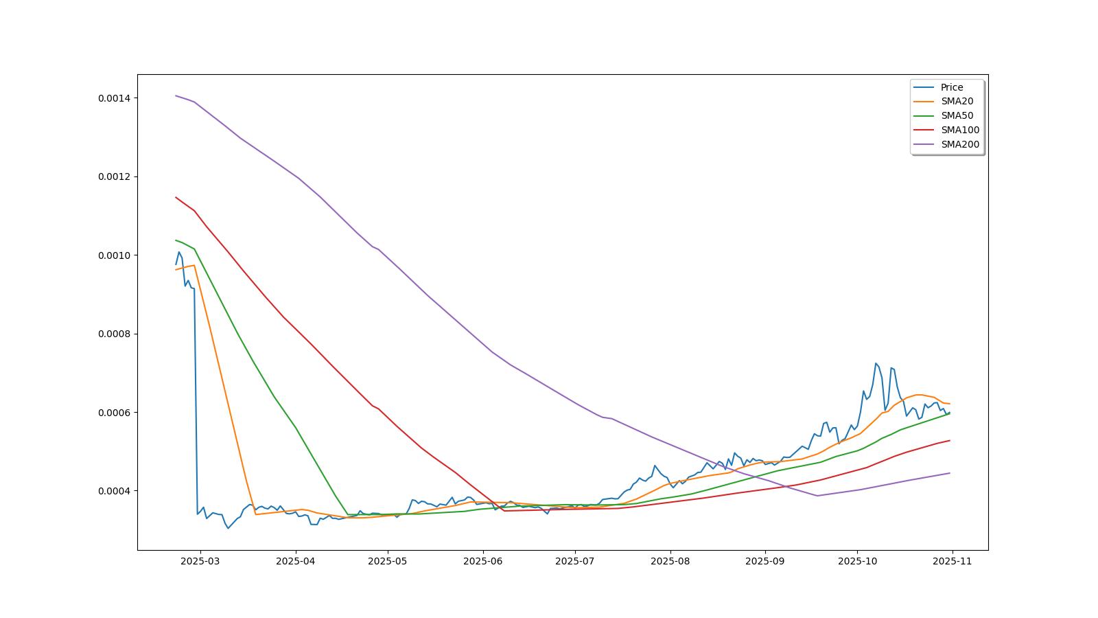 Local Traders Simple Moving Averages