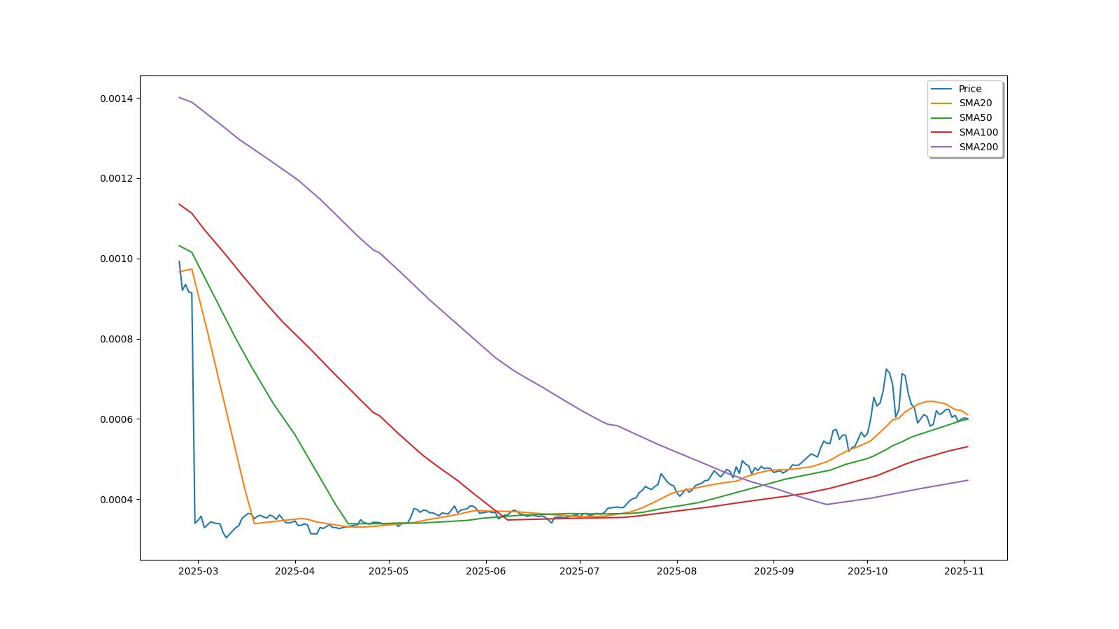 Local Traders Simple Moving Averages