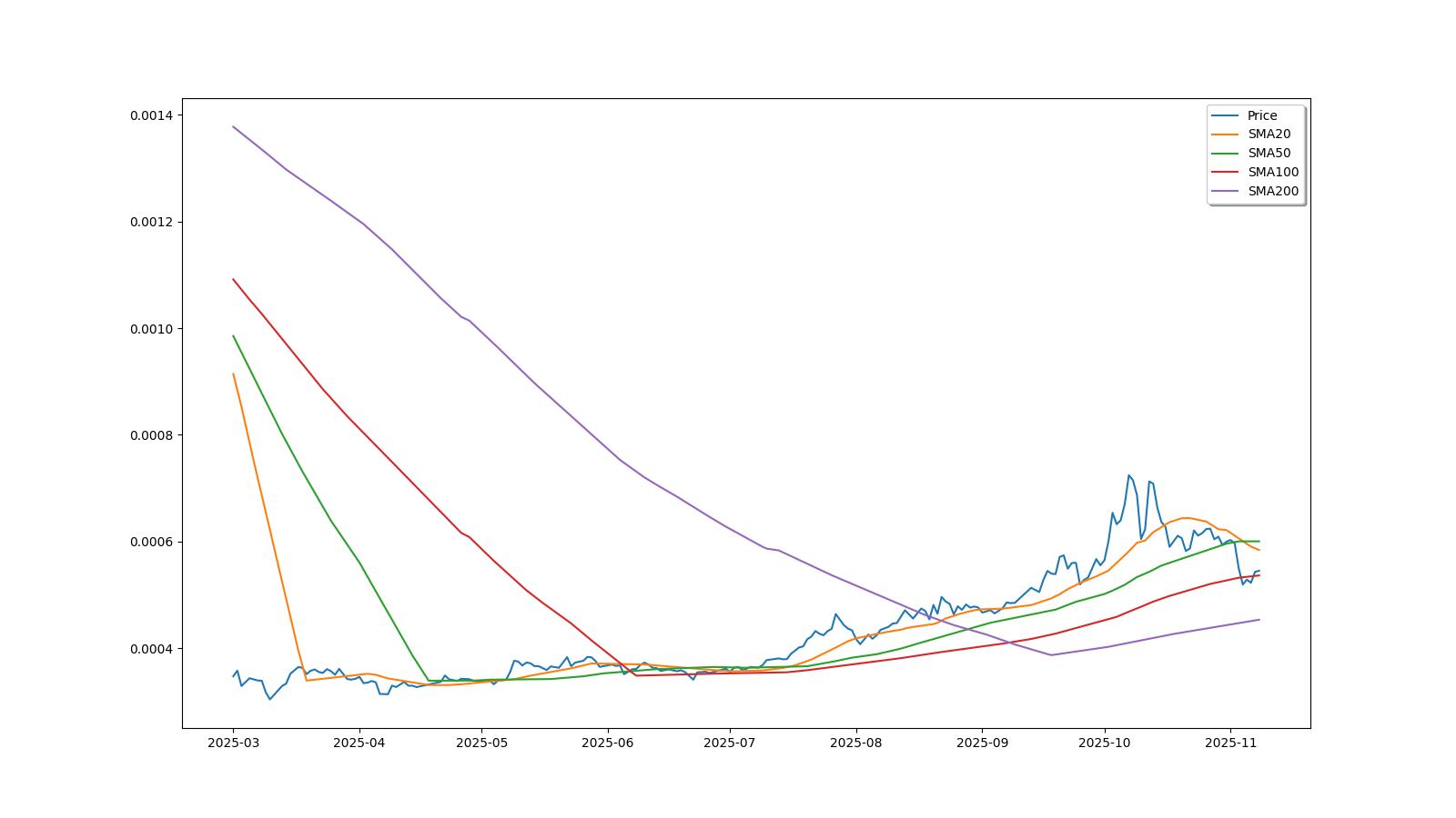 Local Traders Simple Moving Averages