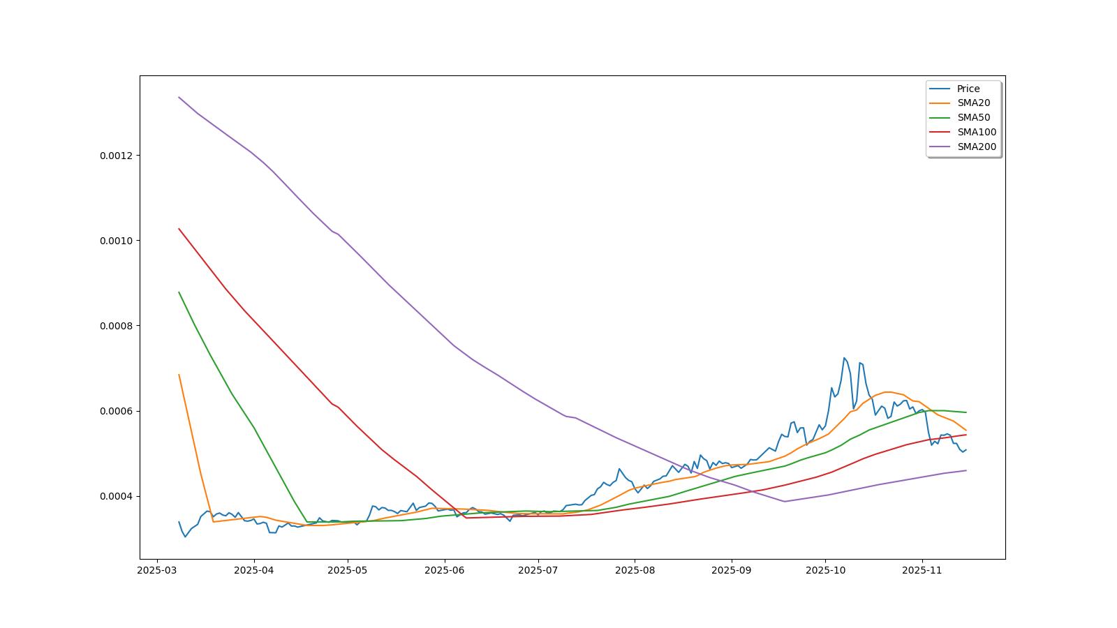 Local Traders Simple Moving Averages