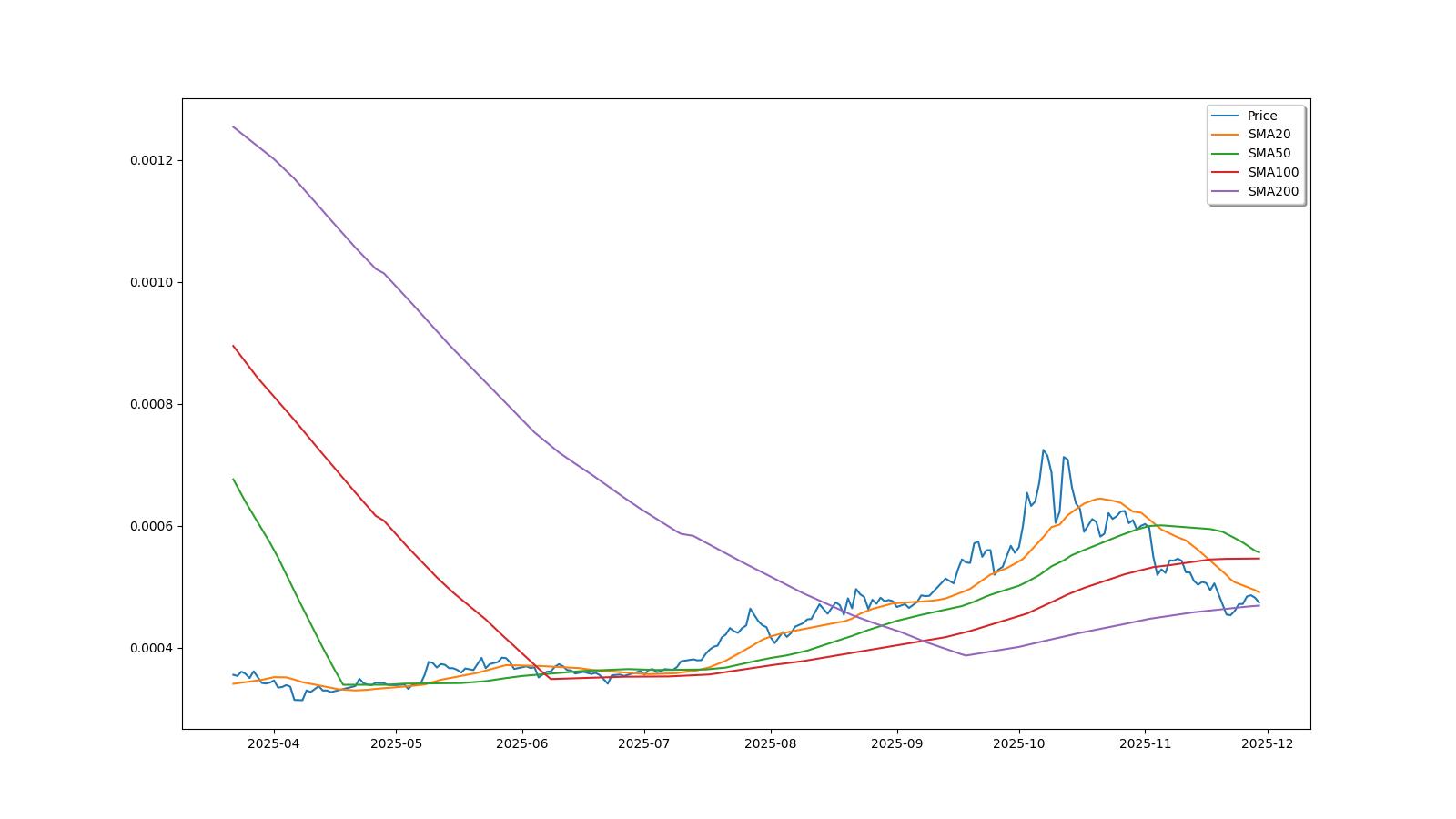 Local Traders Simple Moving Averages