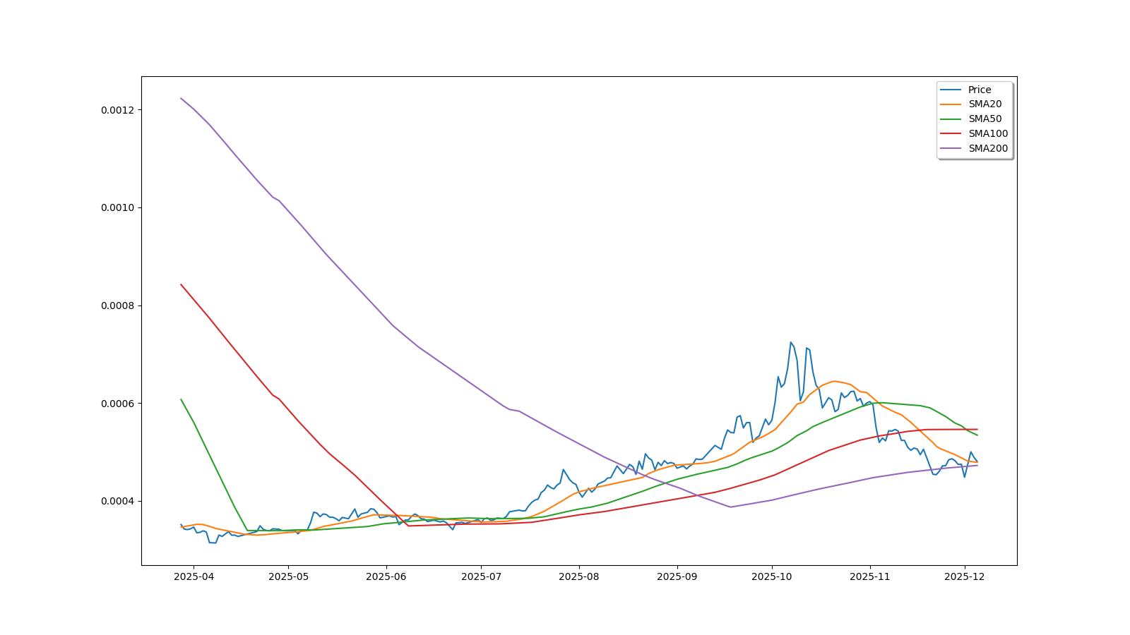Local Traders Simple Moving Averages