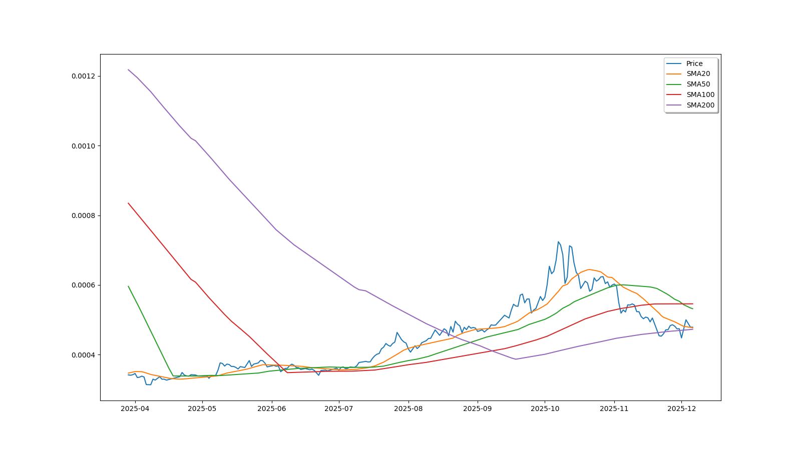 Local Traders Simple Moving Averages