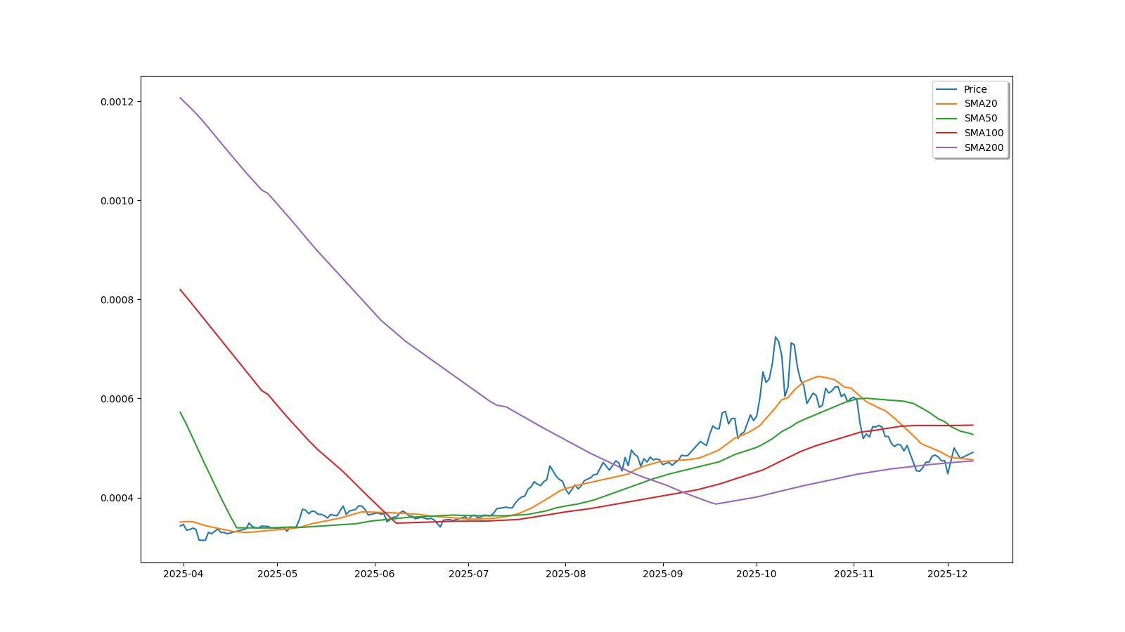 Local Traders Simple Moving Averages